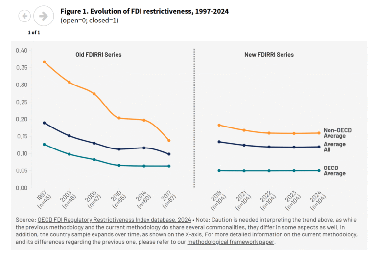 Global FDI restrictions rise for the first time since 2018: Lessons for ...